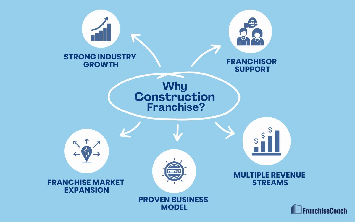 12 Construction Franchise Ideas Poised for Profit (Updated 2026)